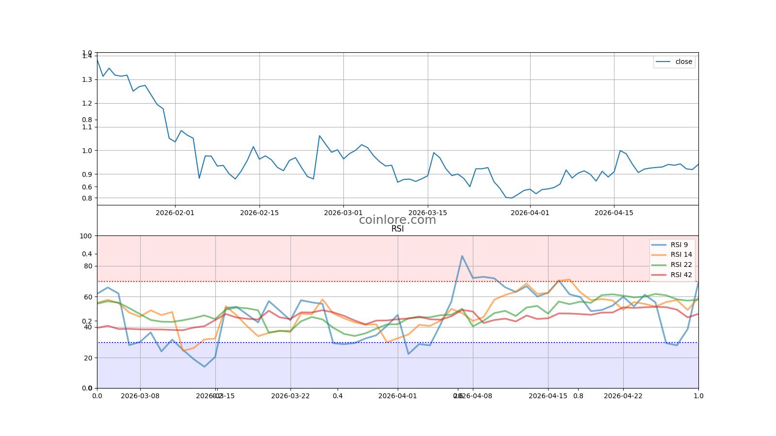 Filecoin RSI indicator