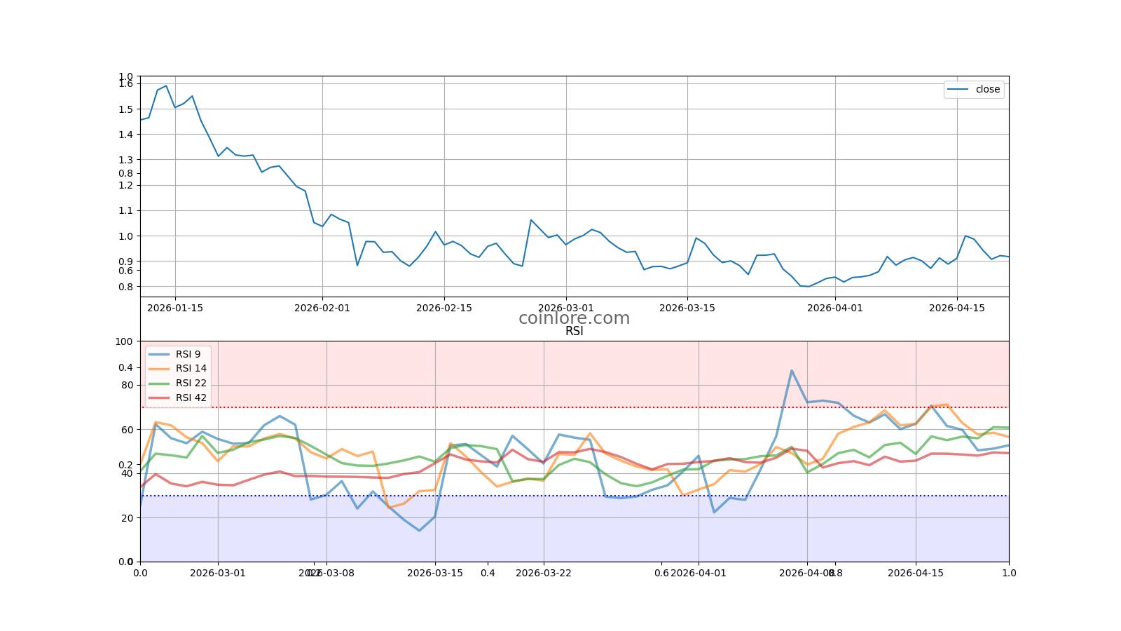 Filecoin RSI indicator