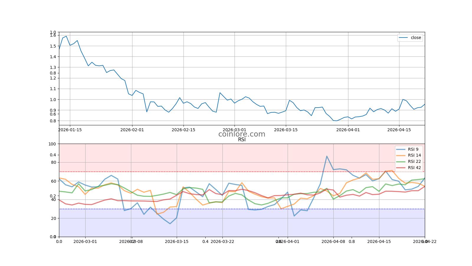 Filecoin RSI indicator