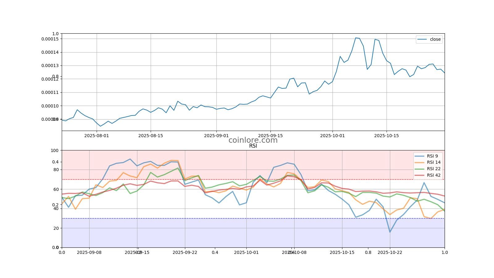 Filipcoin RSI indicator