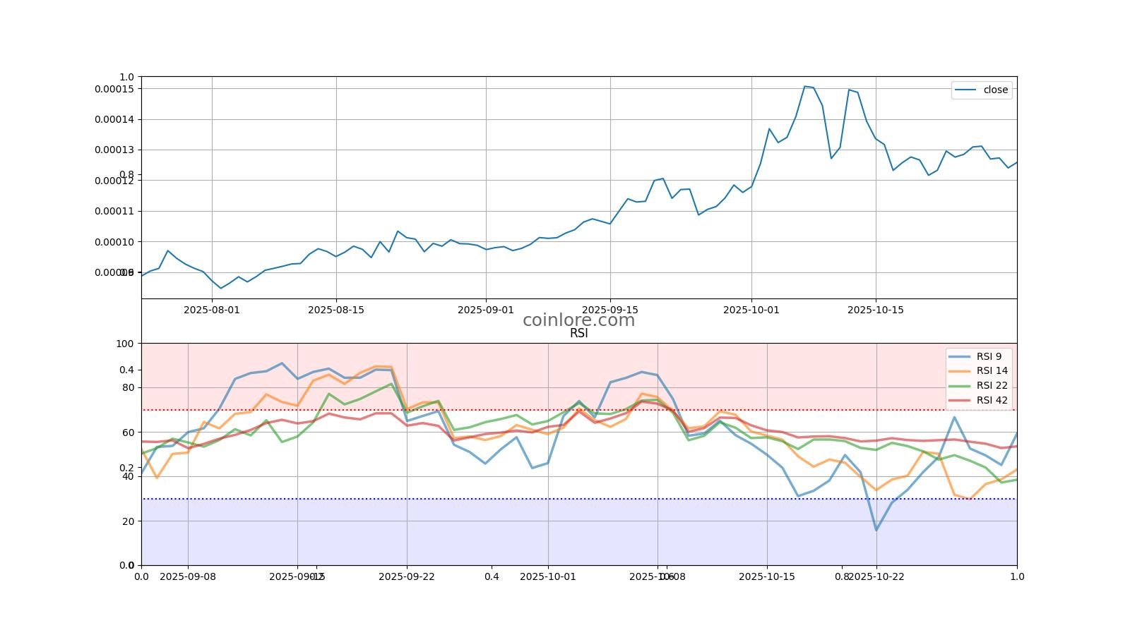 Filipcoin RSI indicator