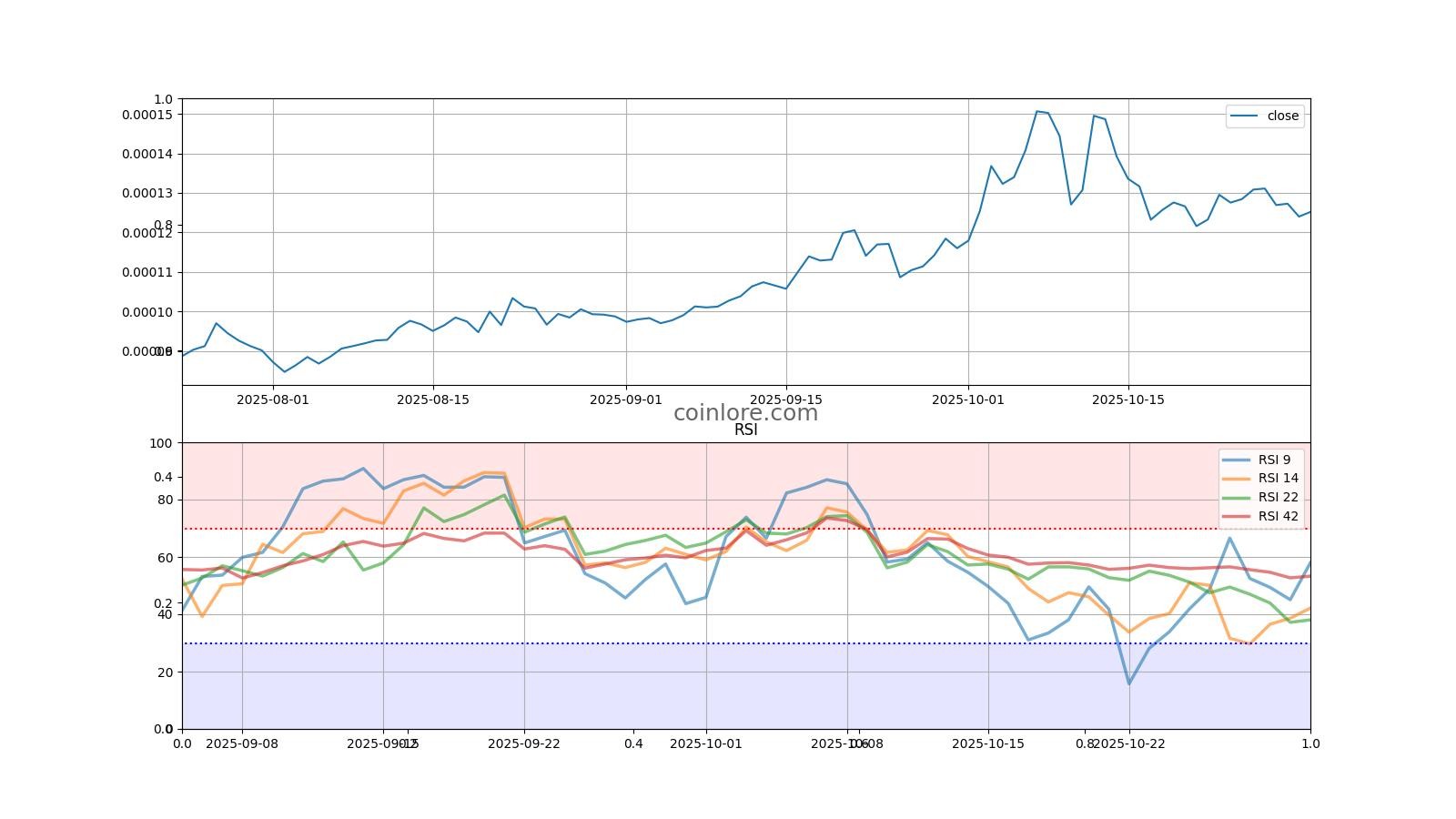 Filipcoin RSI indicator