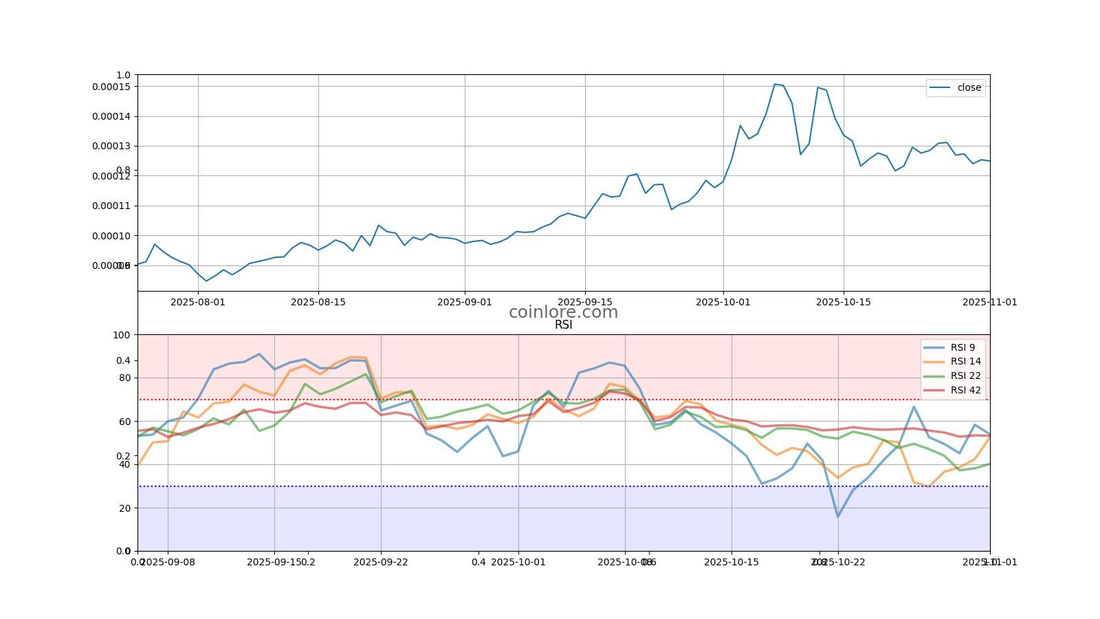 Filipcoin RSI indicator