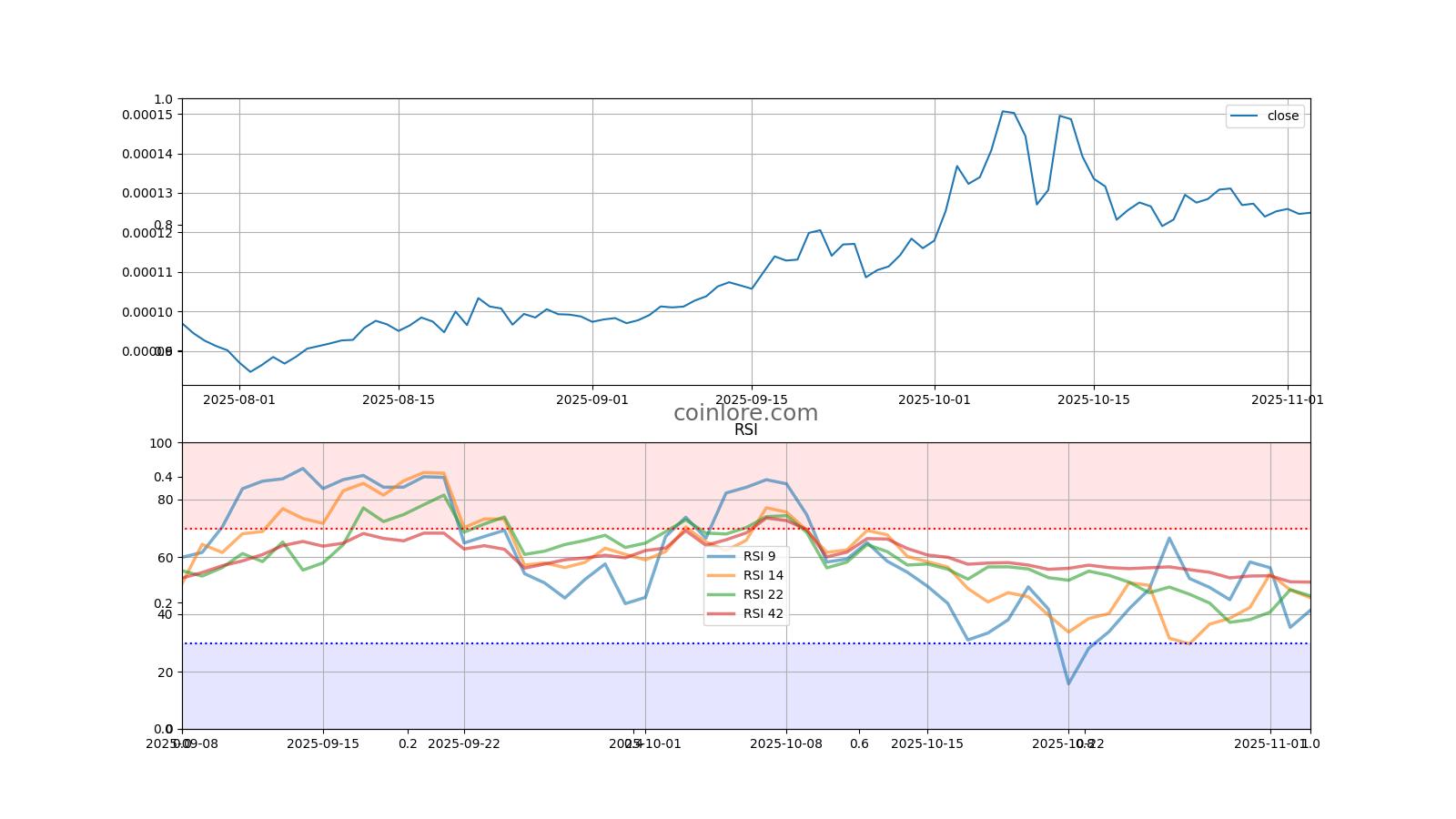 Filipcoin RSI indicator