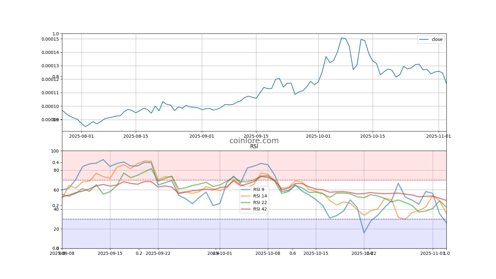 Filipcoin RSI indicator