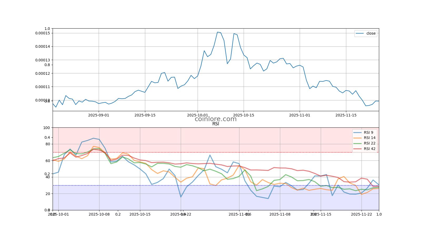 Filipcoin RSI indicator