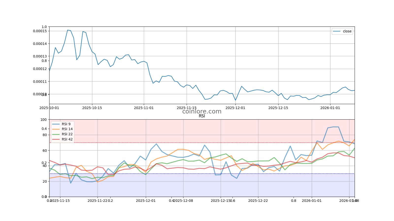 Filipcoin RSI indicator