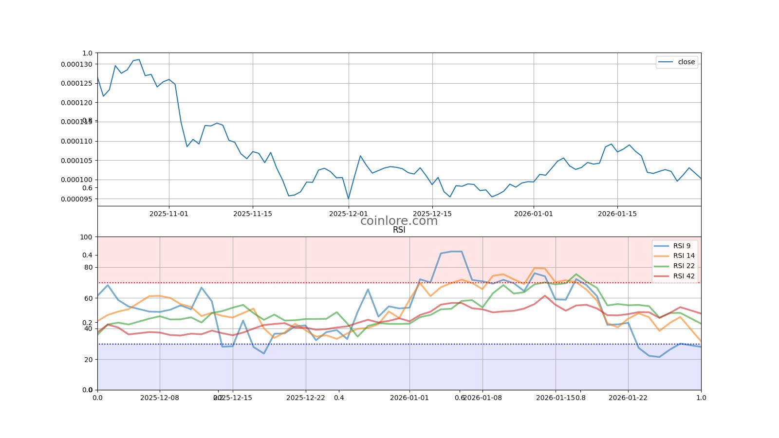 Filipcoin RSI indicator