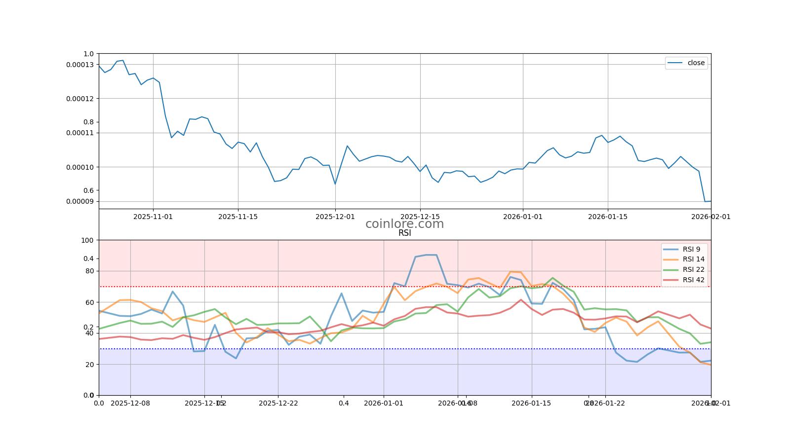 Filipcoin RSI indicator