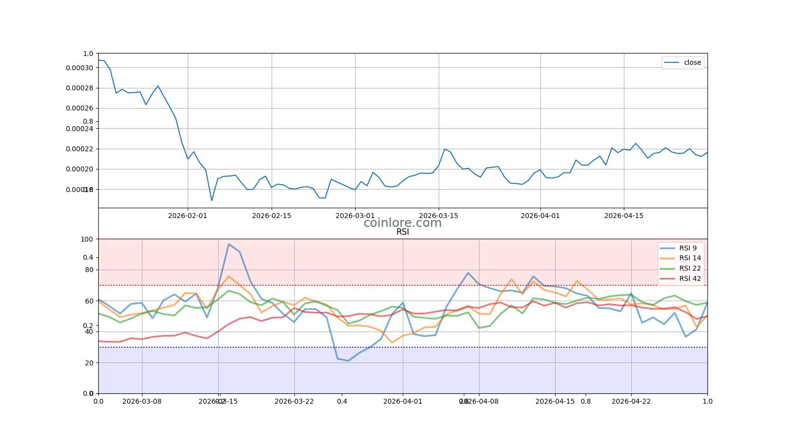 Finance Vote RSI indicator