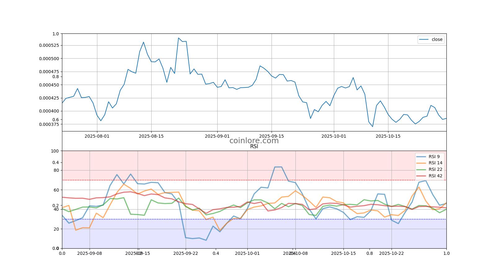 Finance Vote RSI indicator