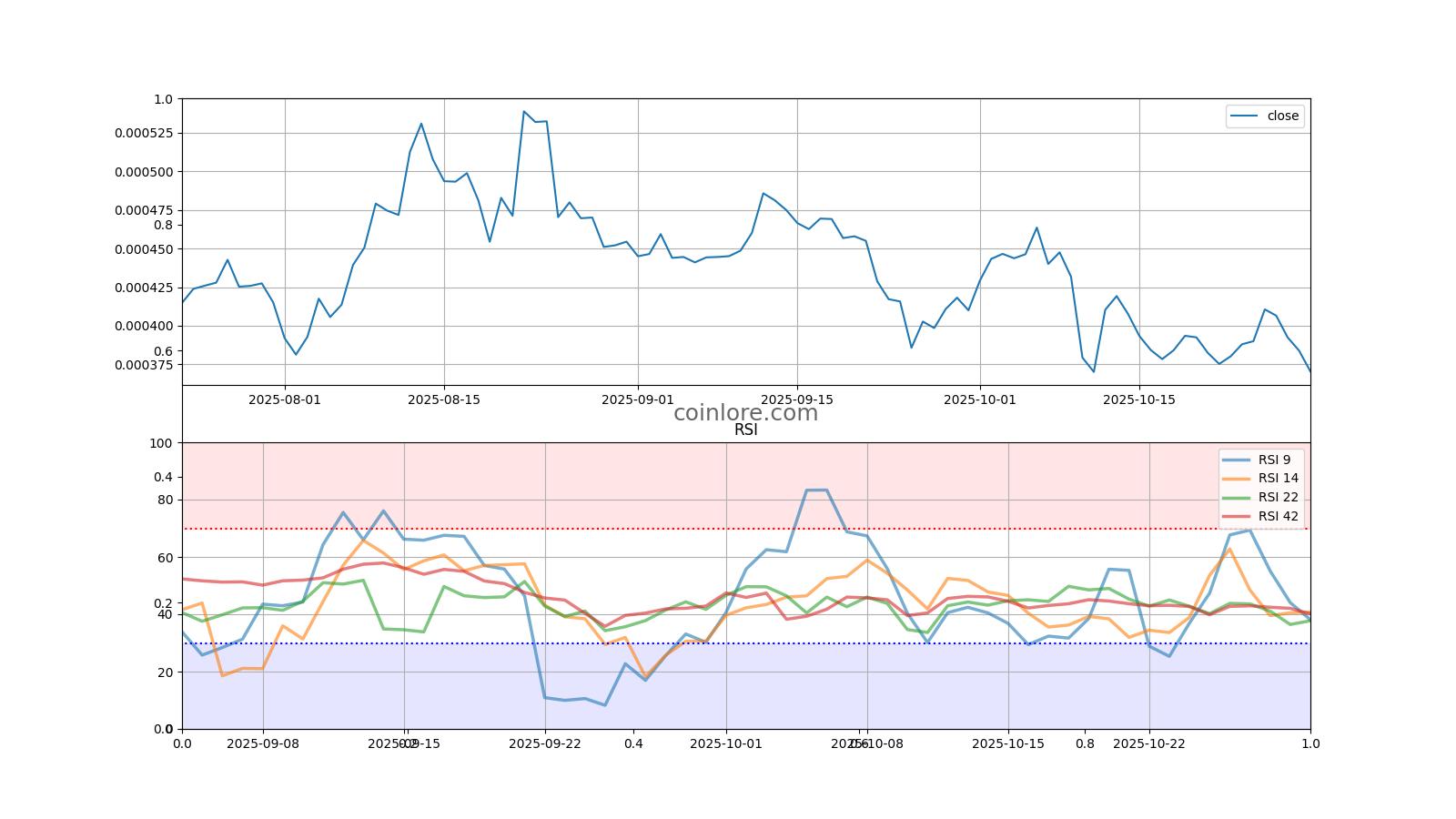 Finance Vote RSI indicator