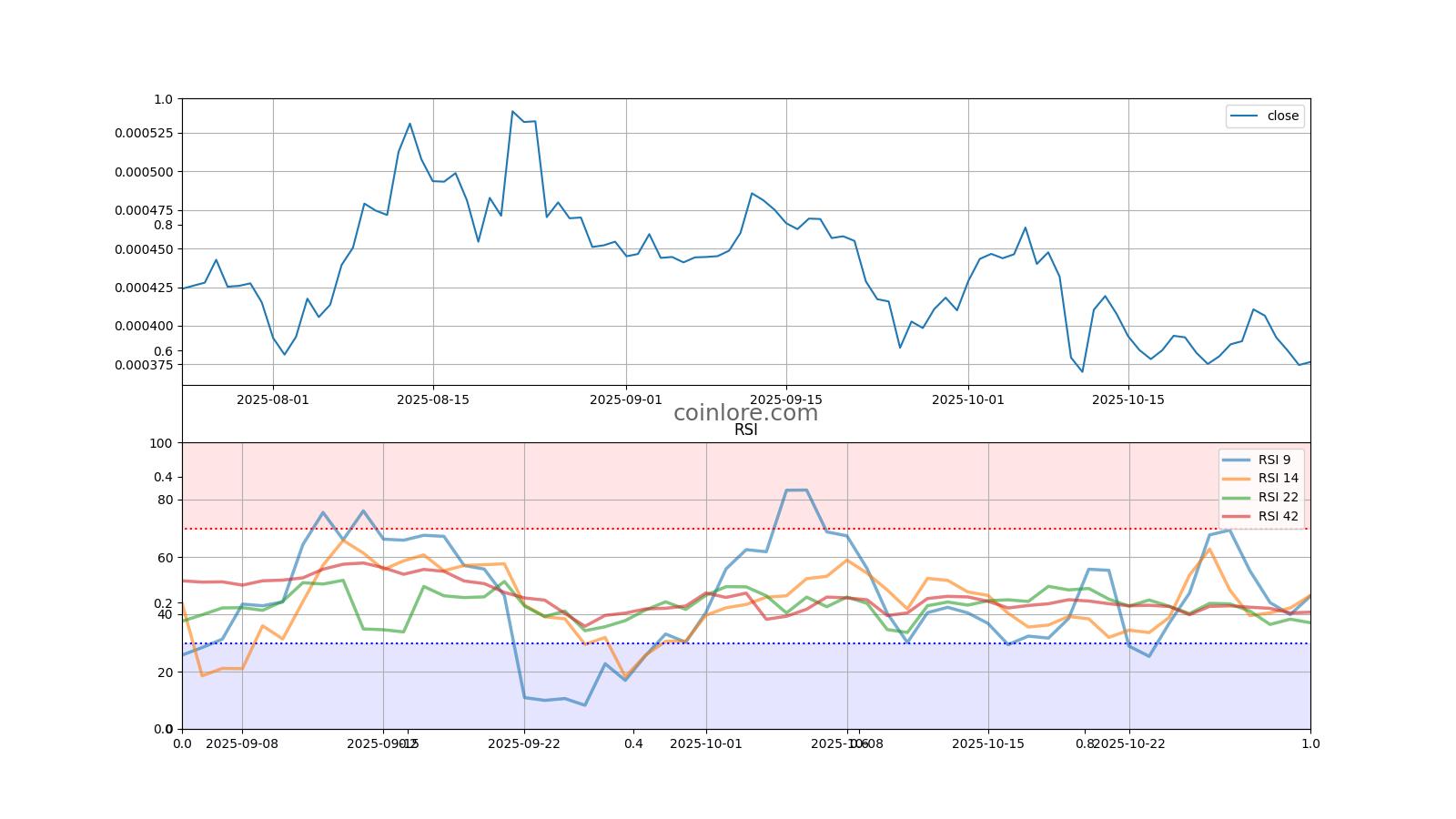 Finance Vote RSI indicator