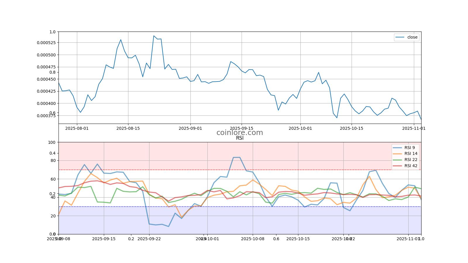 Finance Vote RSI indicator