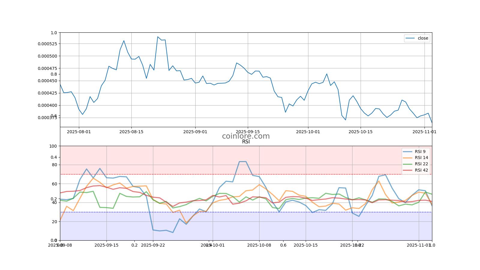 Finance Vote RSI indicator