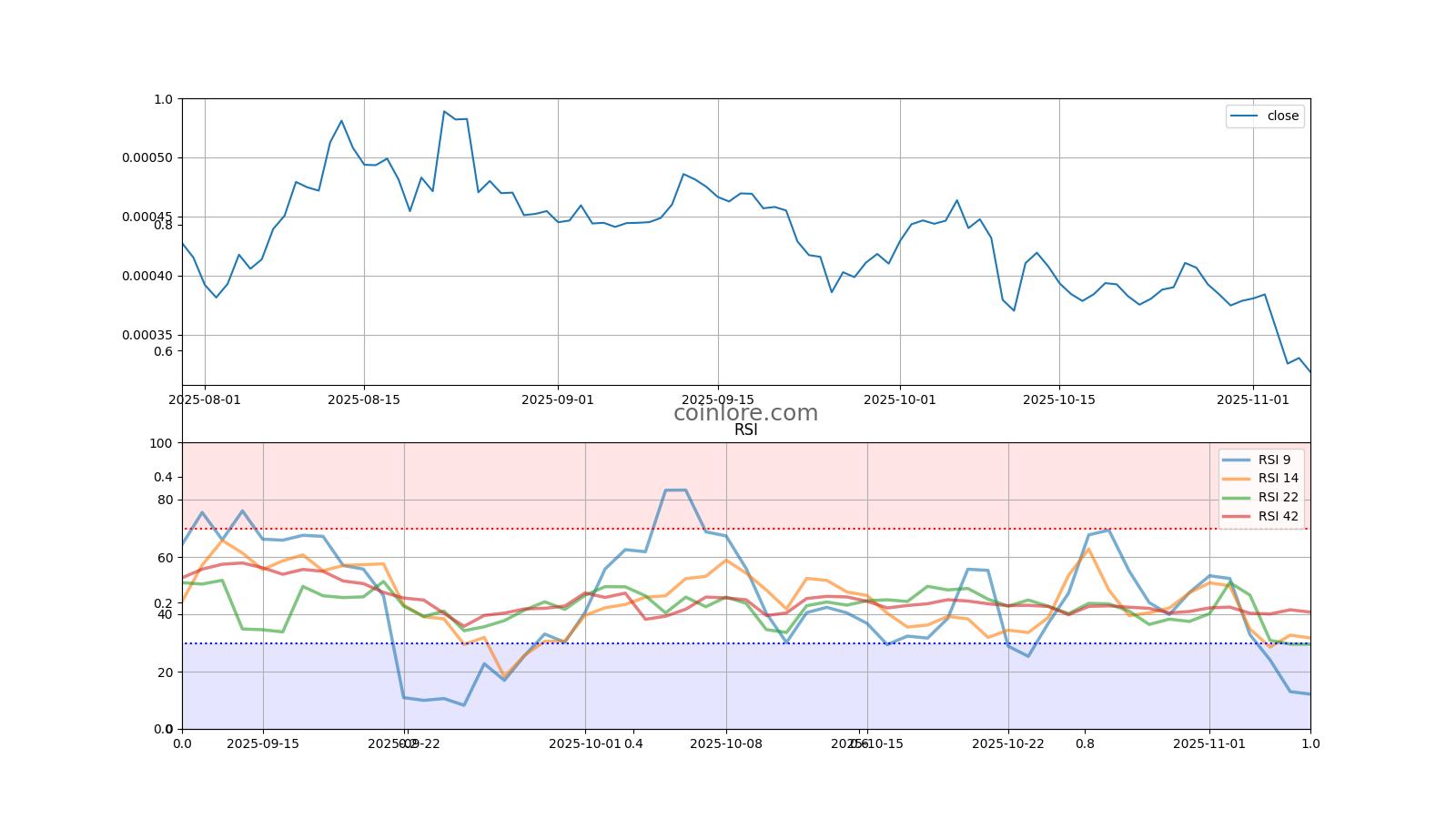 Finance Vote RSI indicator
