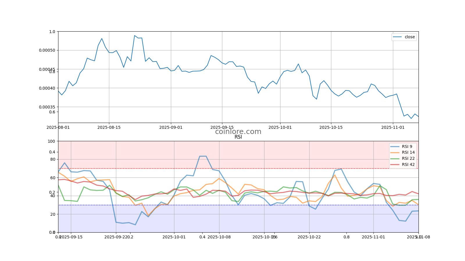 Finance Vote RSI indicator