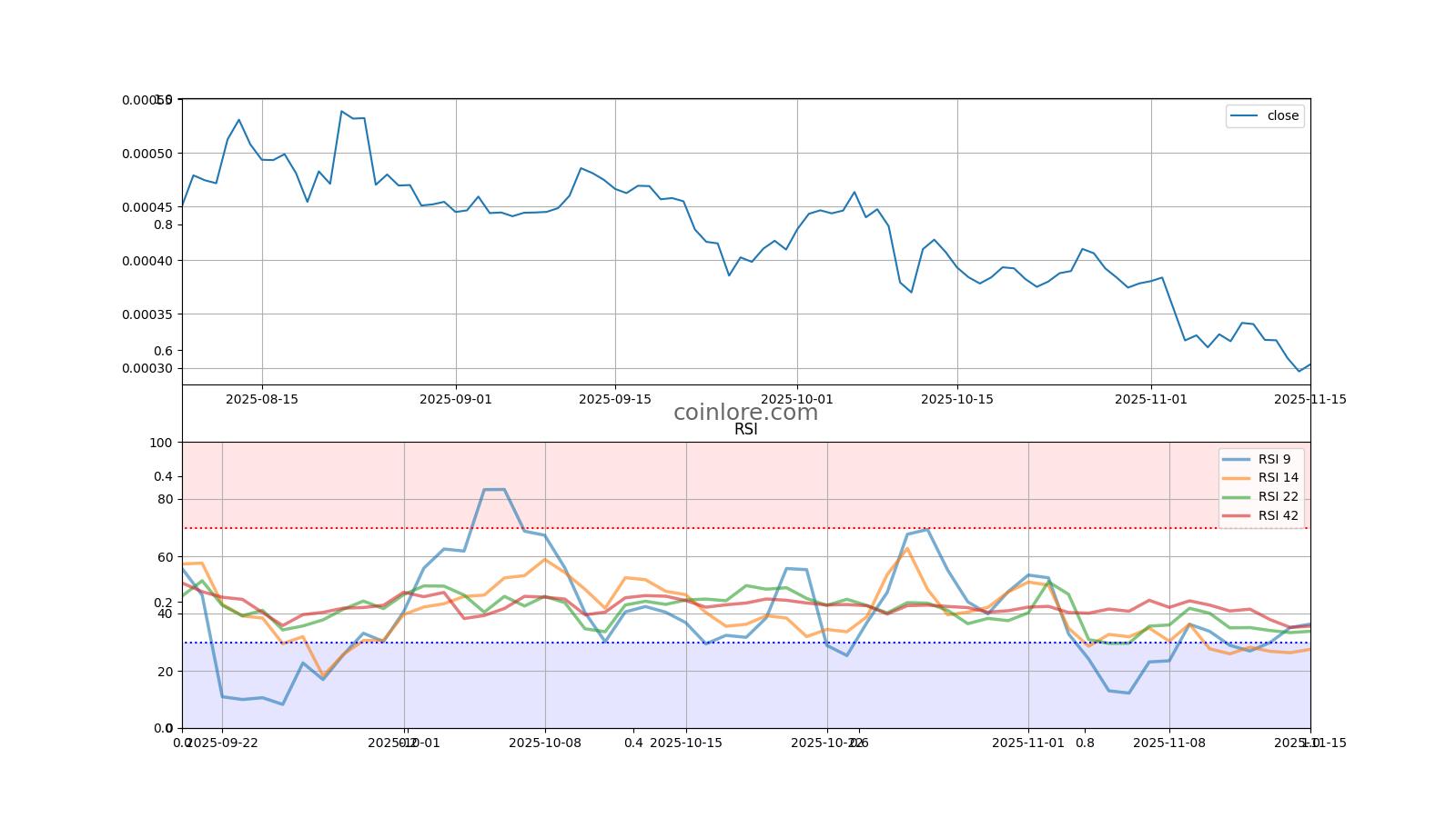 Finance Vote RSI indicator