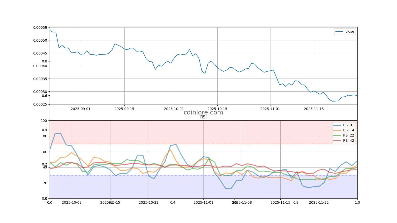 Finance Vote RSI indicator