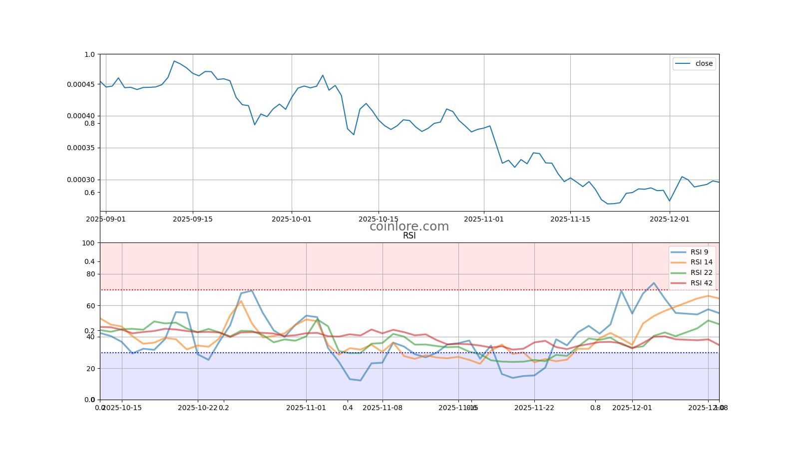 Finance Vote RSI indicator