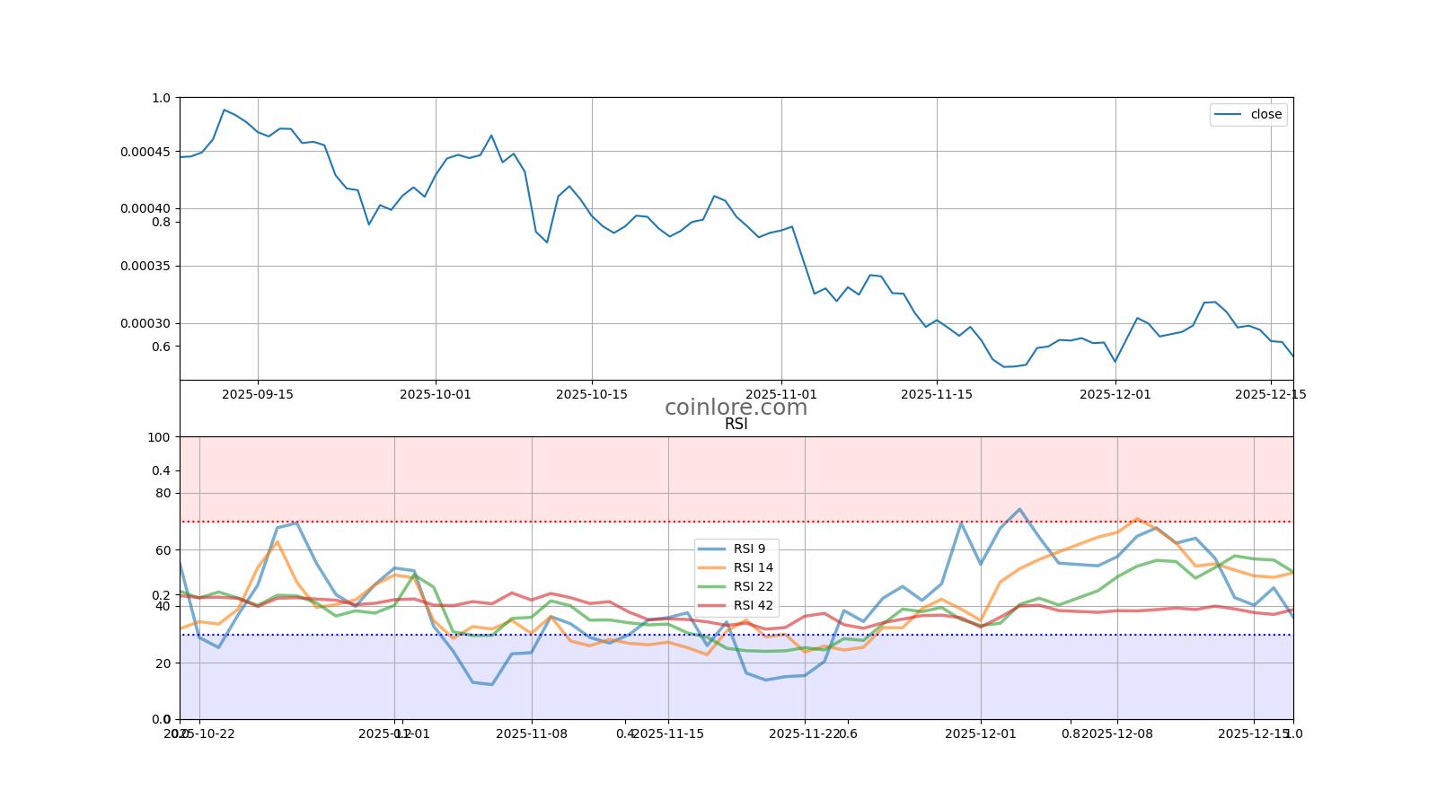 Finance Vote RSI indicator