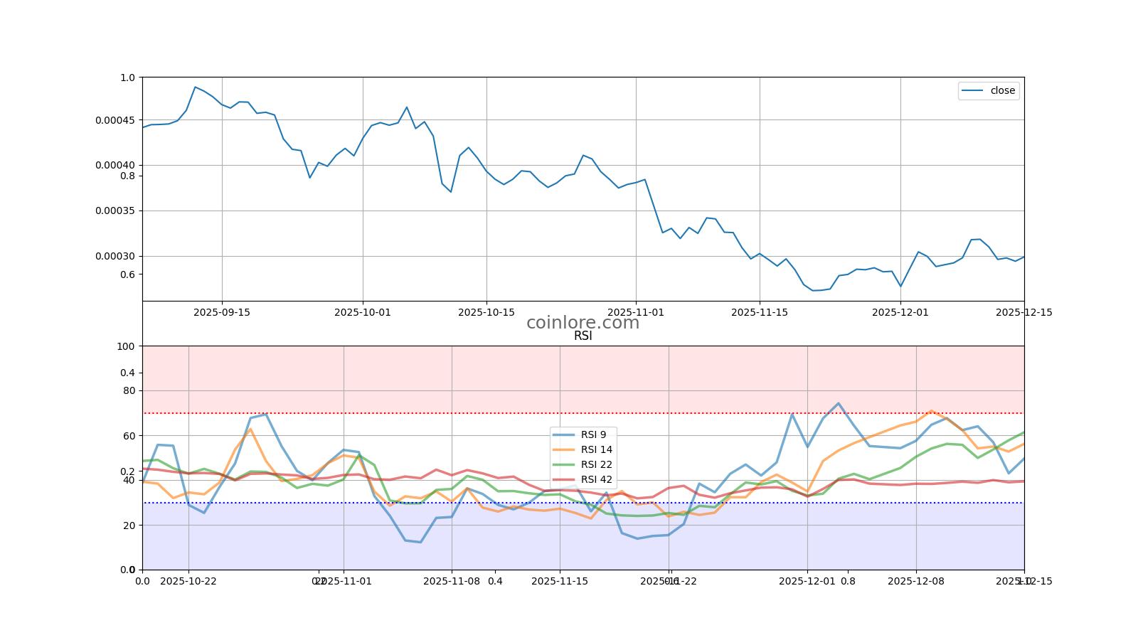 Finance Vote RSI indicator