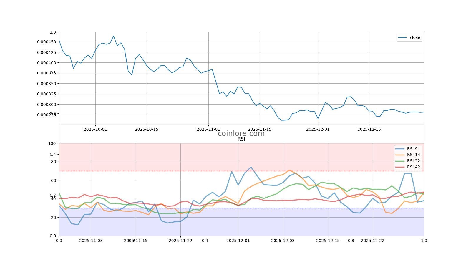 Finance Vote RSI indicator