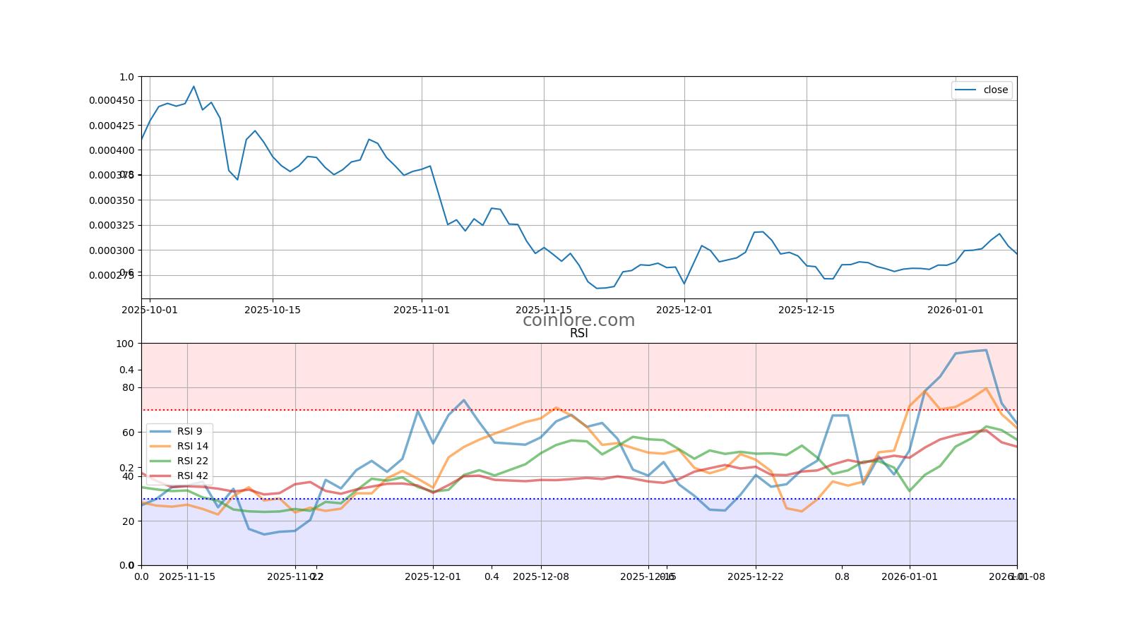 Finance Vote RSI indicator
