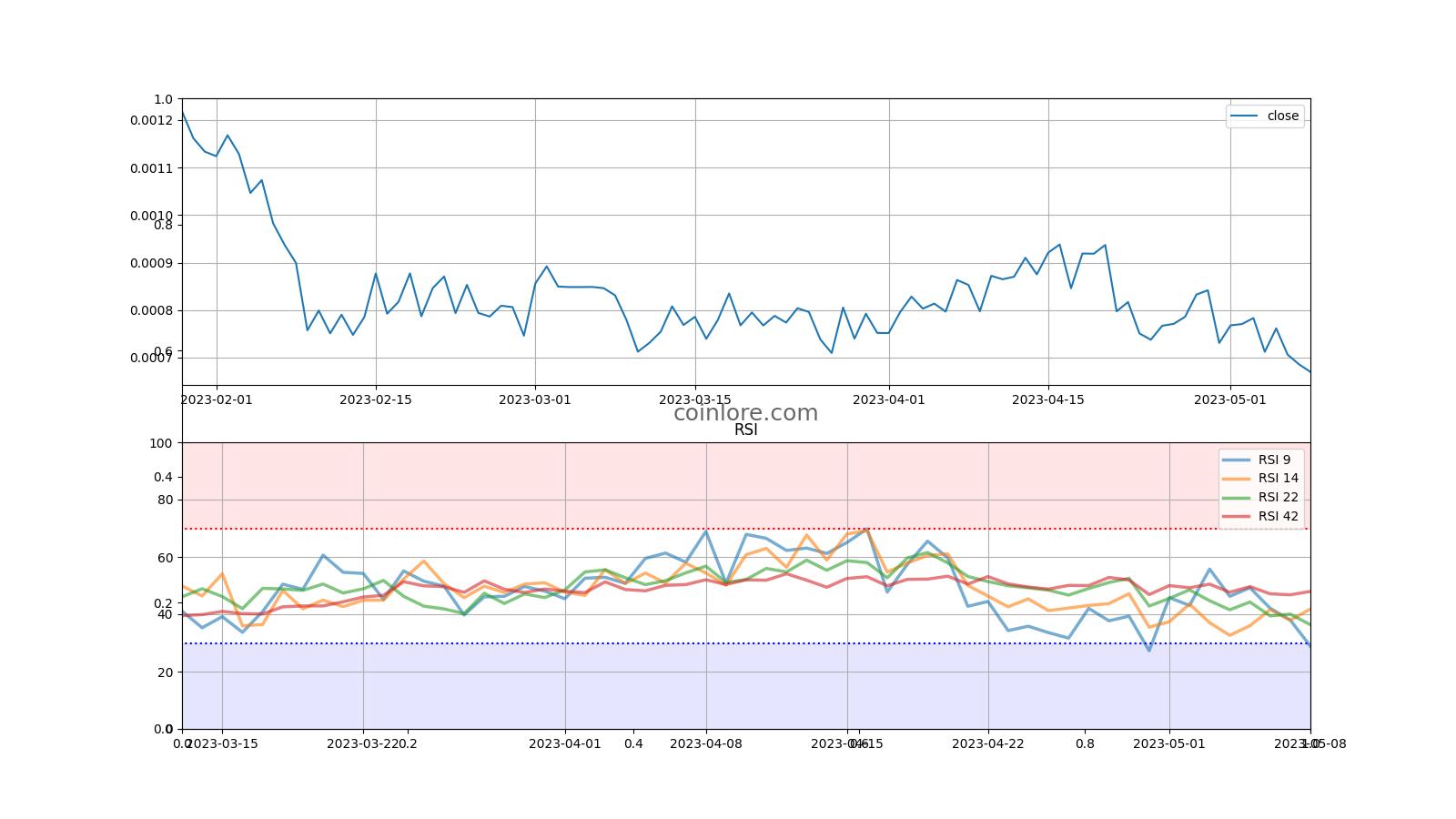 Finance Vote RSI indicator