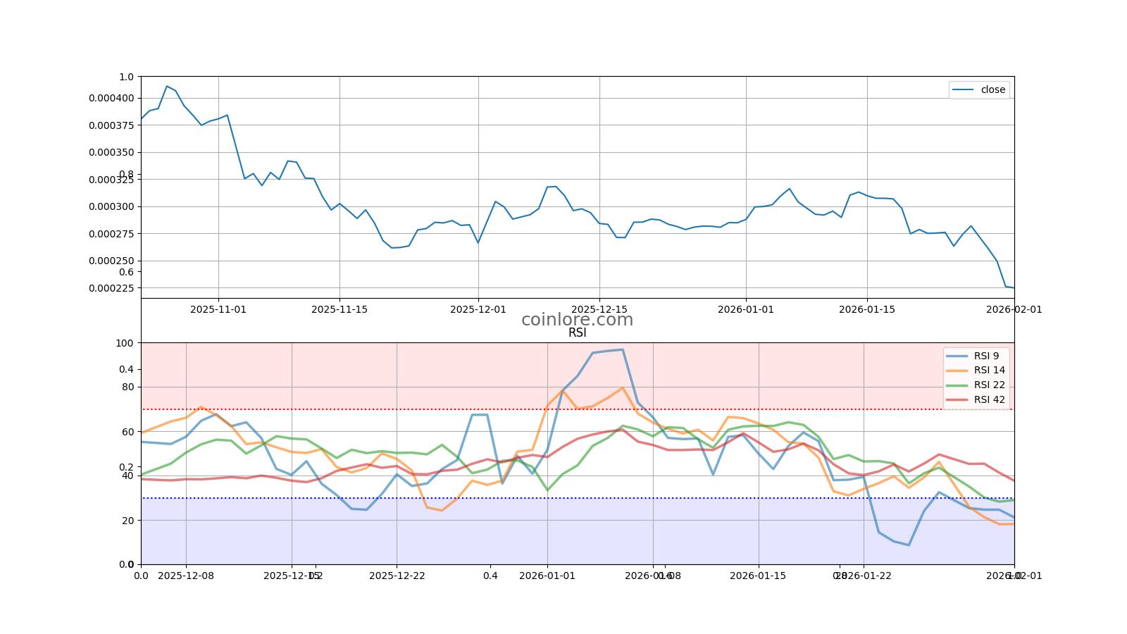 Finance Vote RSI indicator