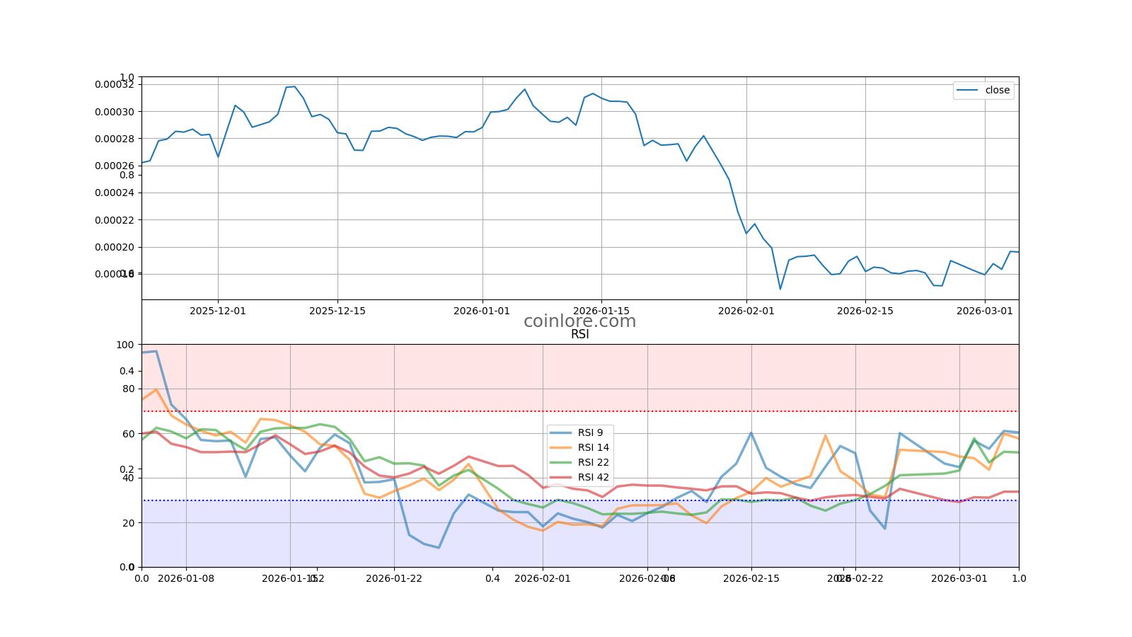 Finance Vote RSI indicator