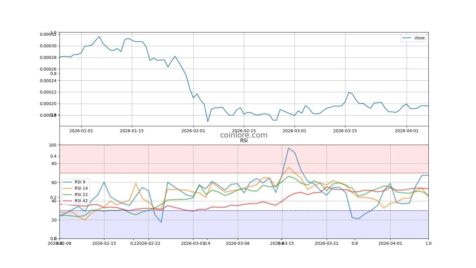 Finance Vote RSI indicator