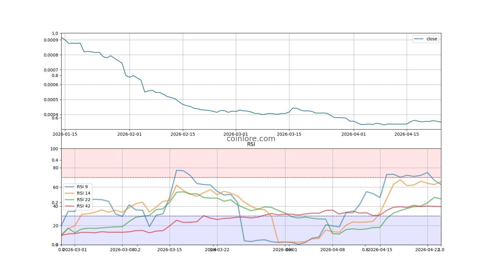 Financie Token RSI indicator