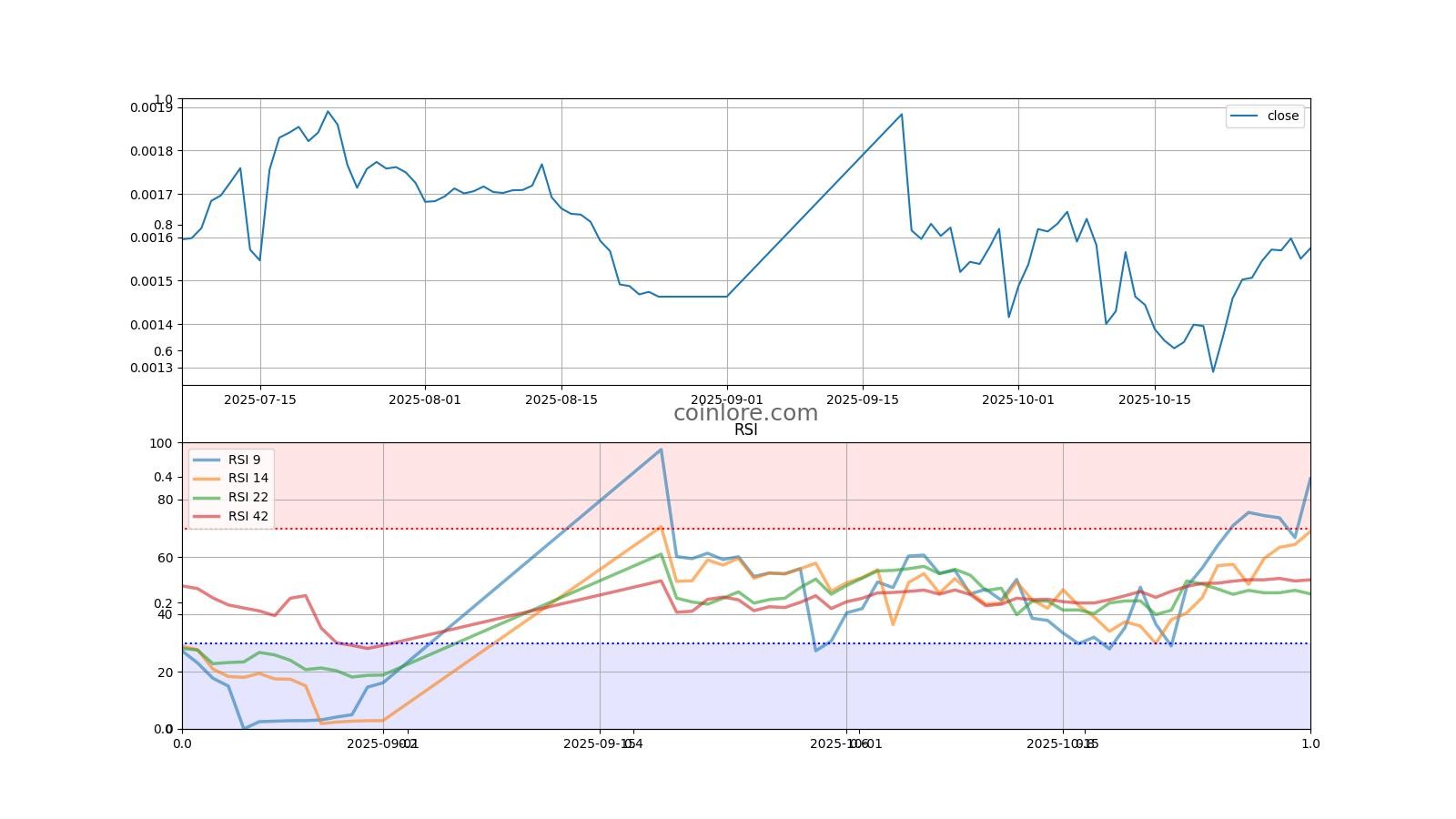 Financie Token RSI indicator