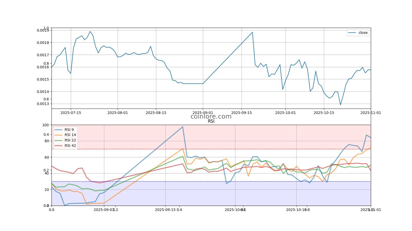 Financie Token RSI indicator