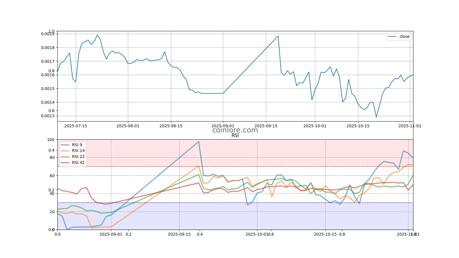 Financie Token RSI indicator