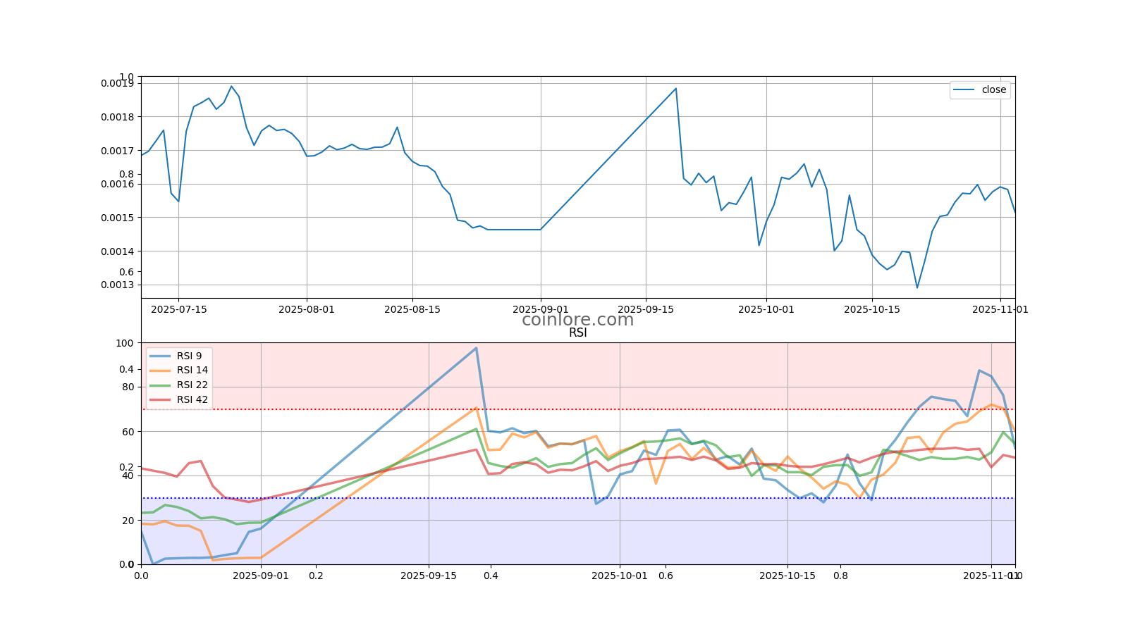 Financie Token RSI indicator