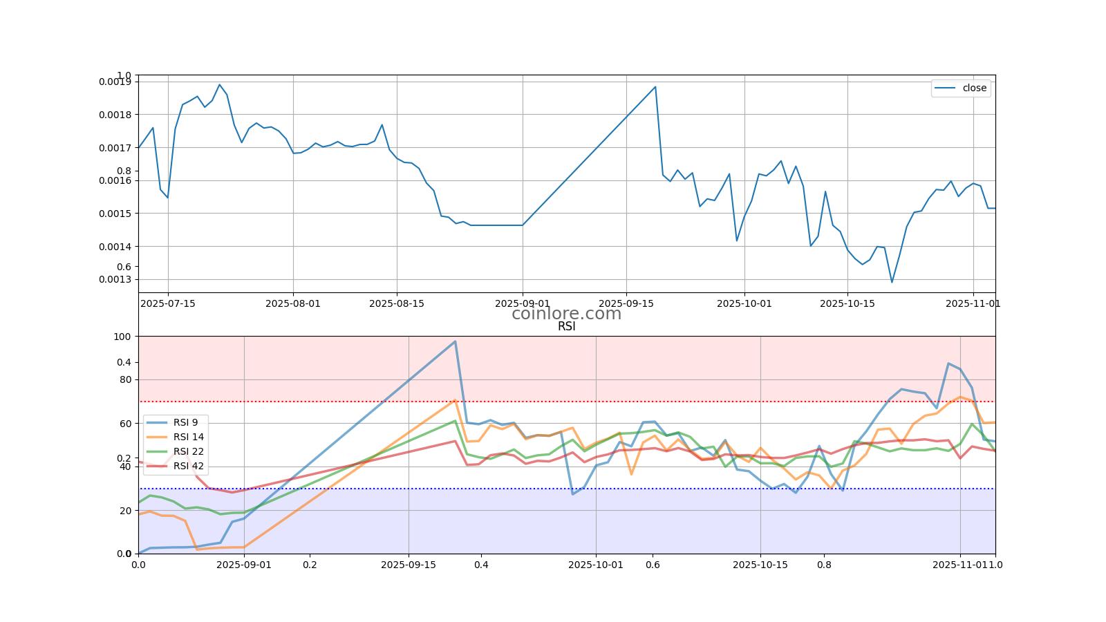 Financie Token RSI indicator
