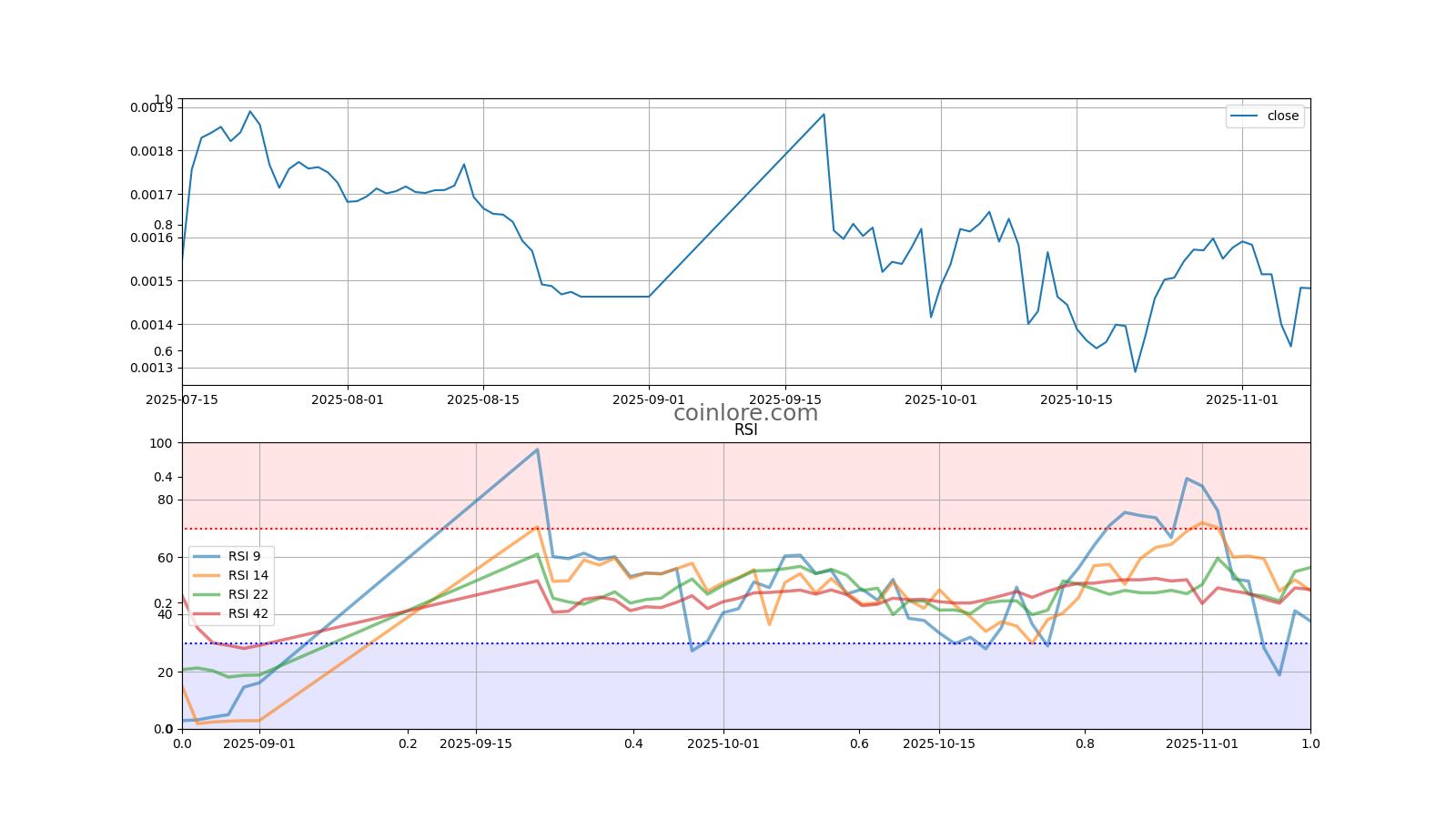 Financie Token RSI indicator