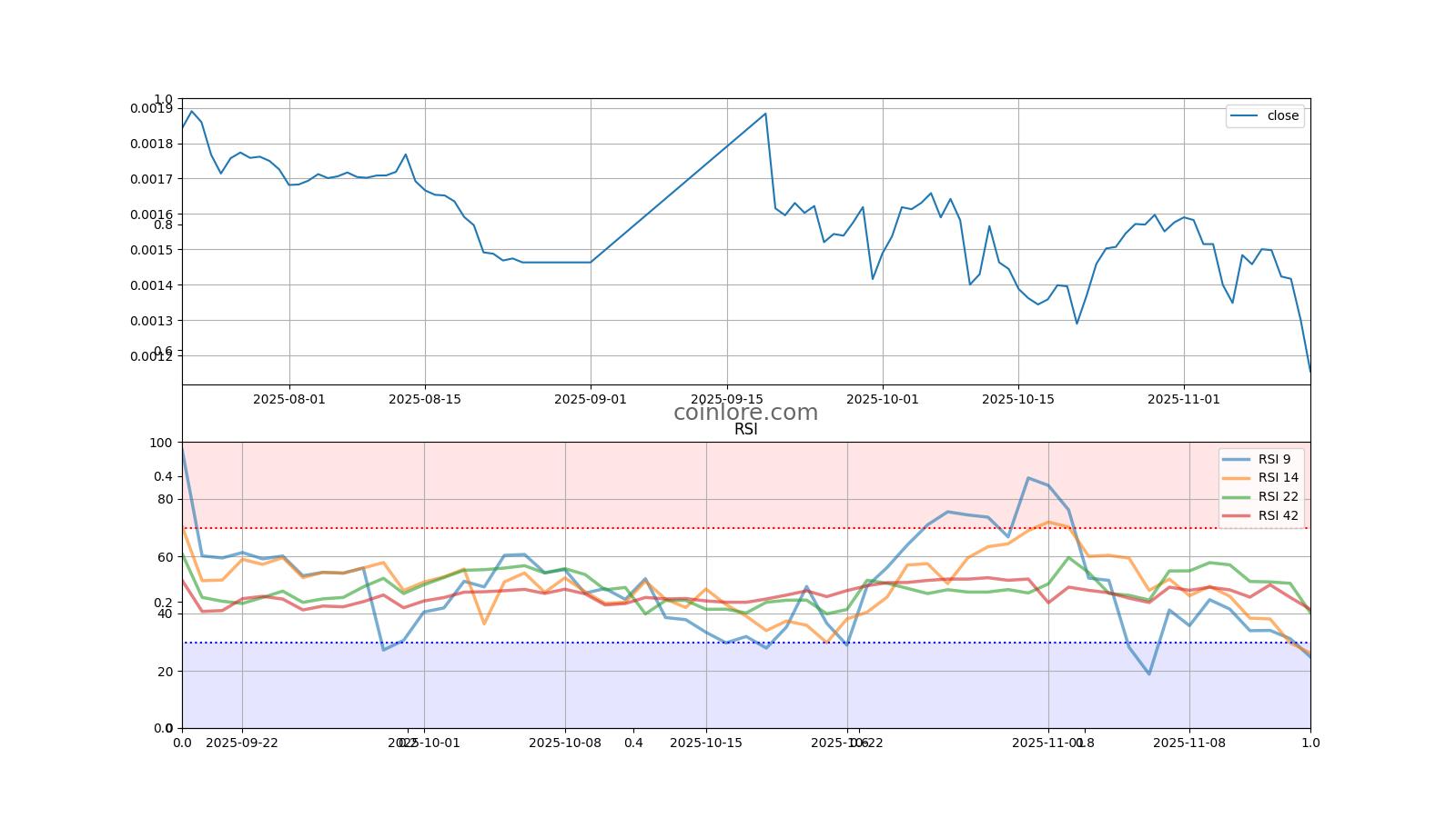 Financie Token RSI indicator