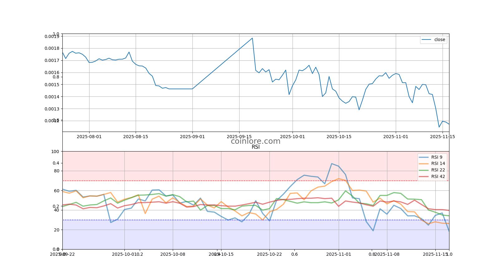 Financie Token RSI indicator