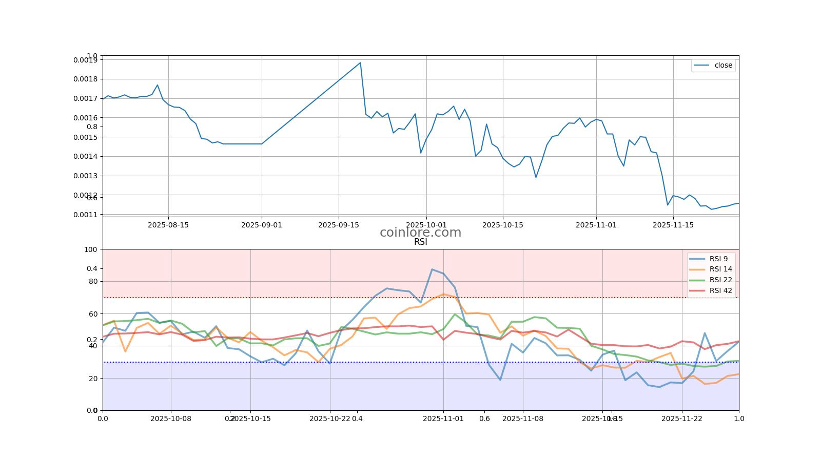 Financie Token RSI indicator