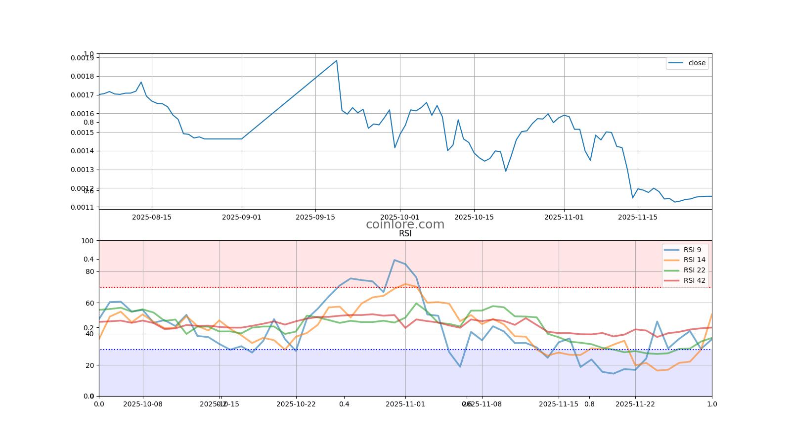 Financie Token RSI indicator