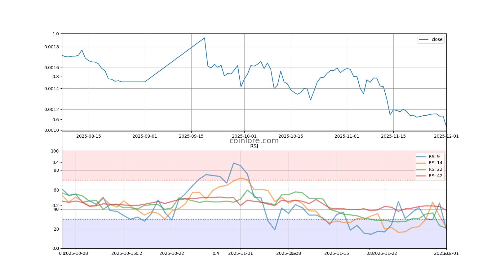 Financie Token RSI indicator