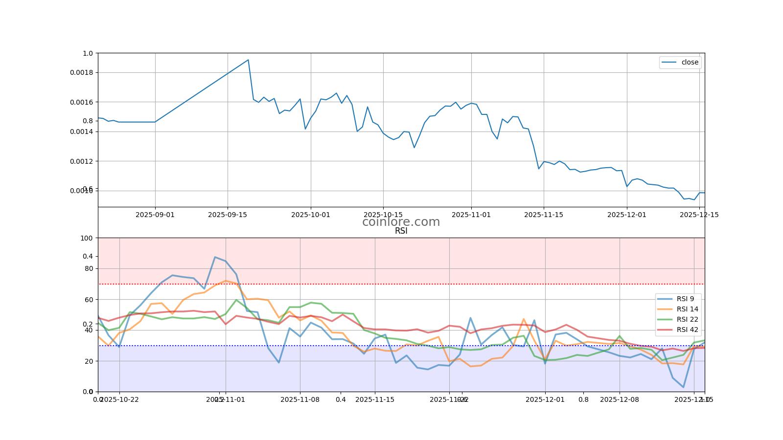 Financie Token RSI indicator