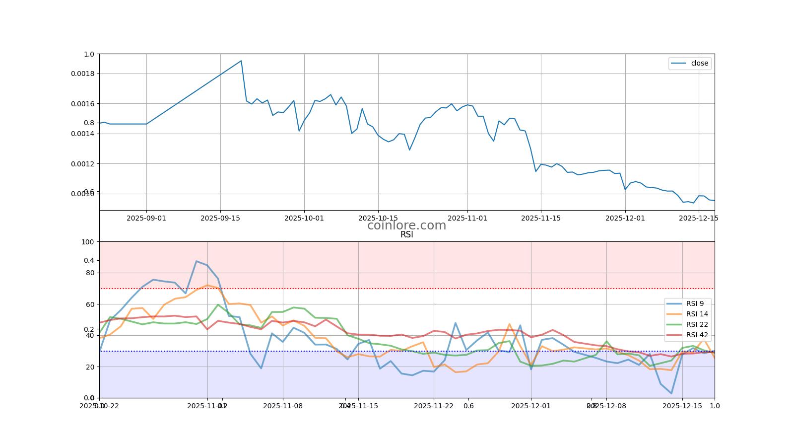 Financie Token RSI indicator