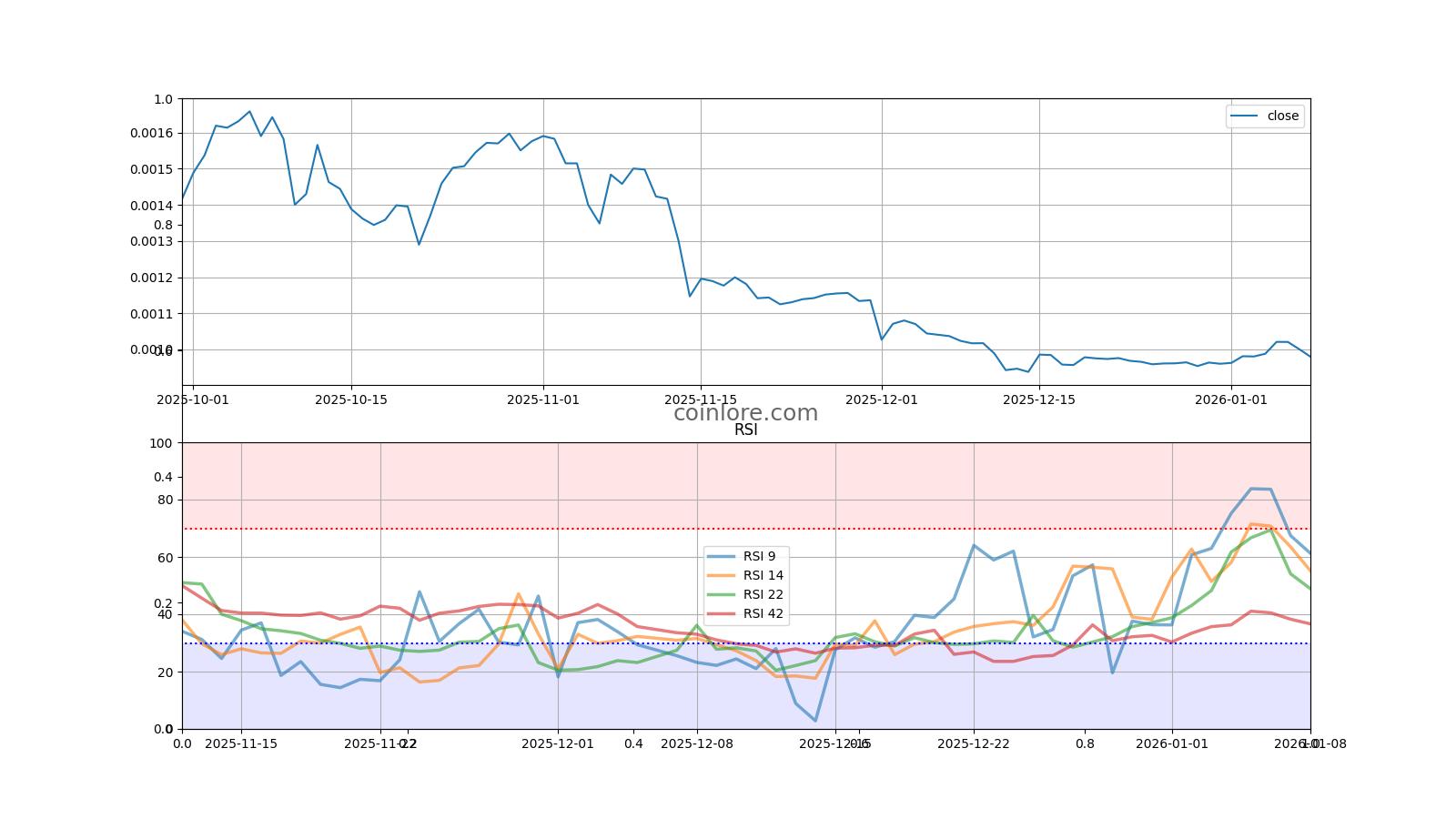 Financie Token RSI indicator