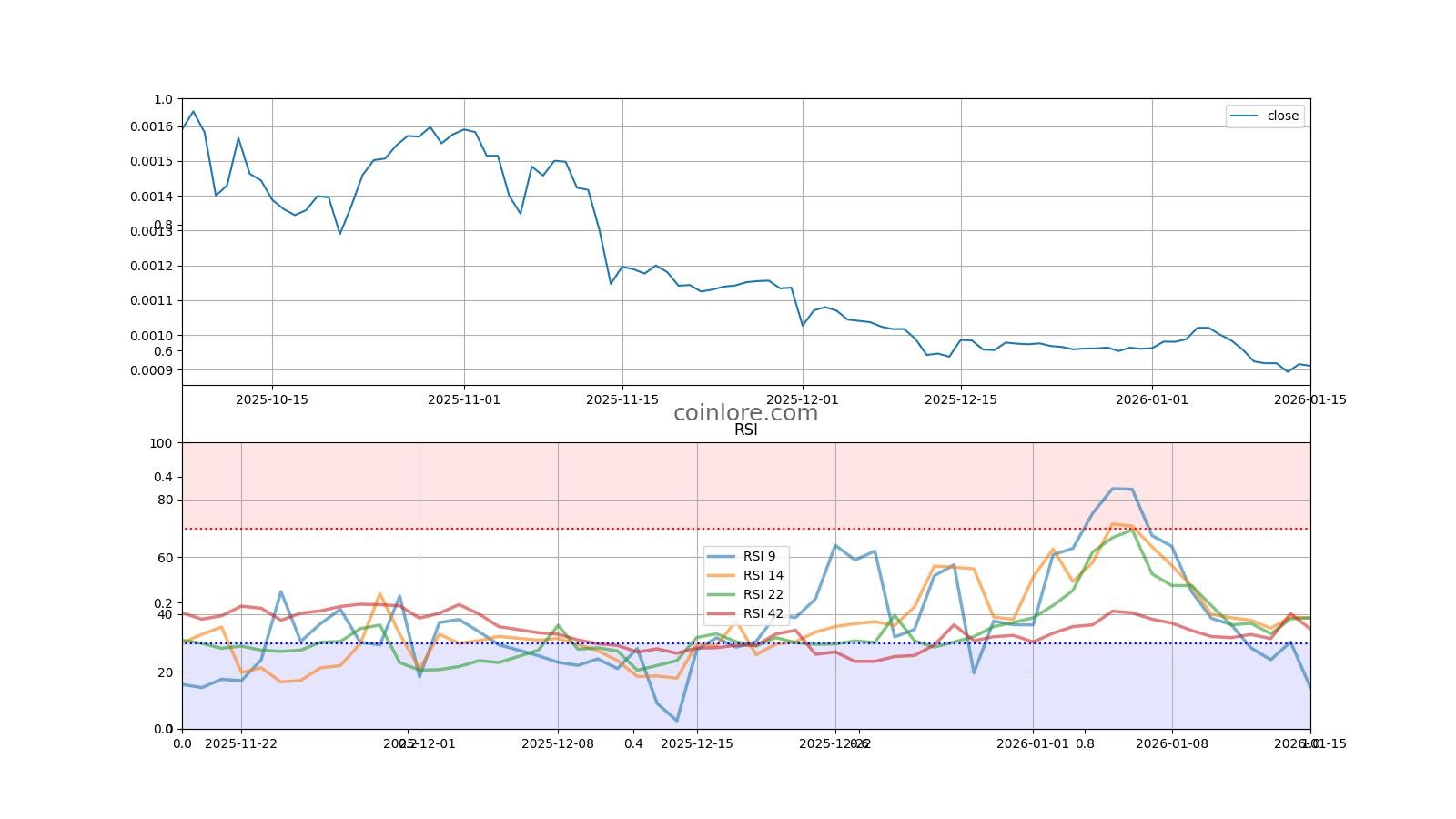 Financie Token RSI indicator