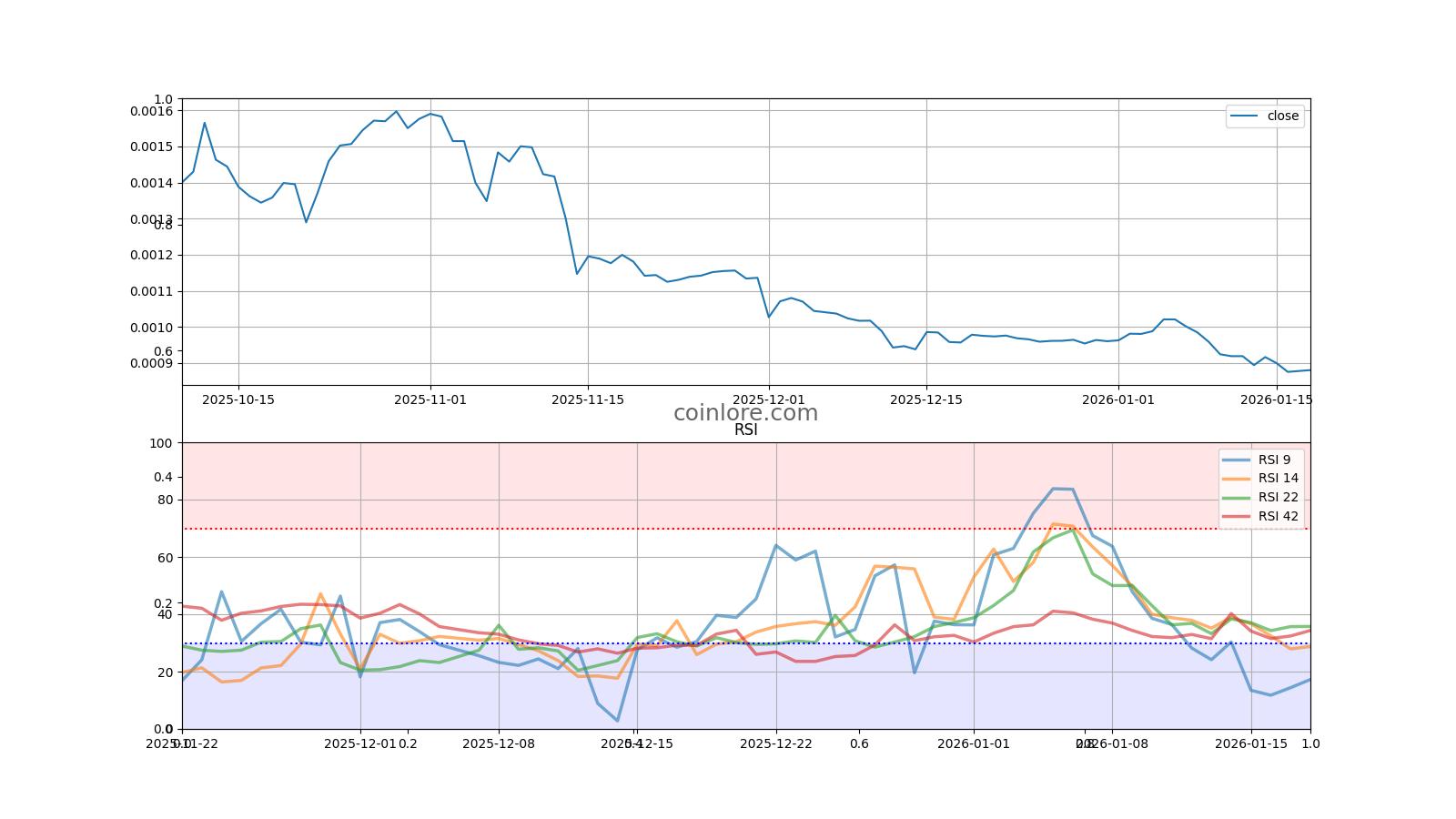 Financie Token RSI indicator