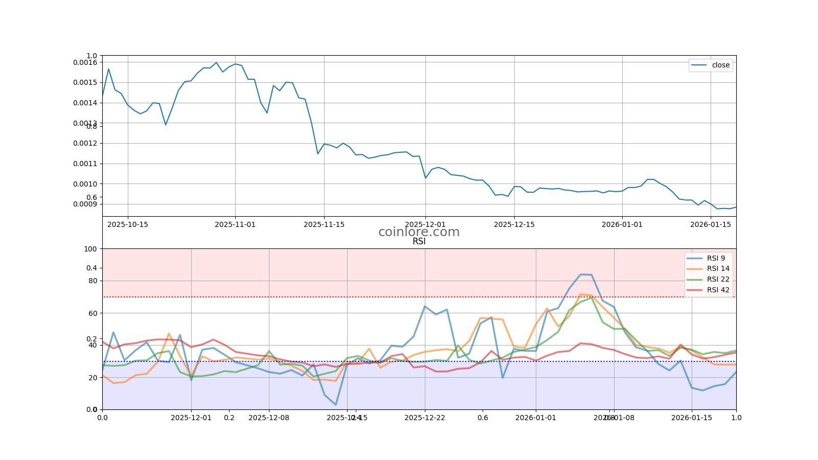 Financie Token RSI indicator